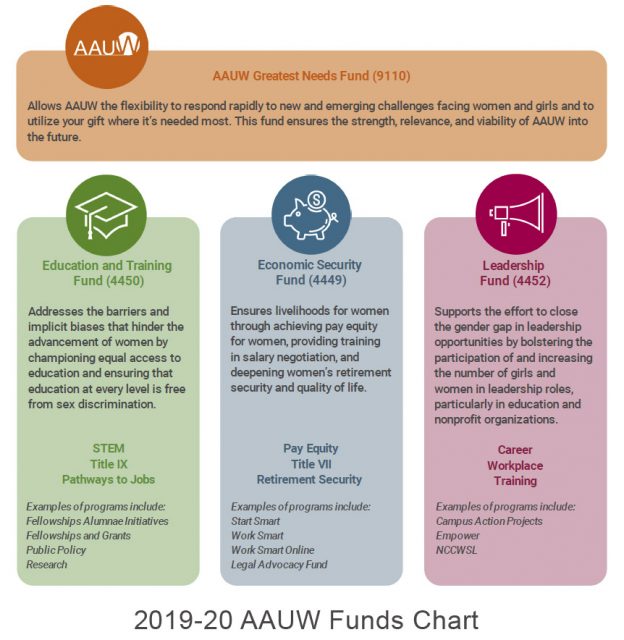 Funds | AAUW Greater Richmond (VA) Branch